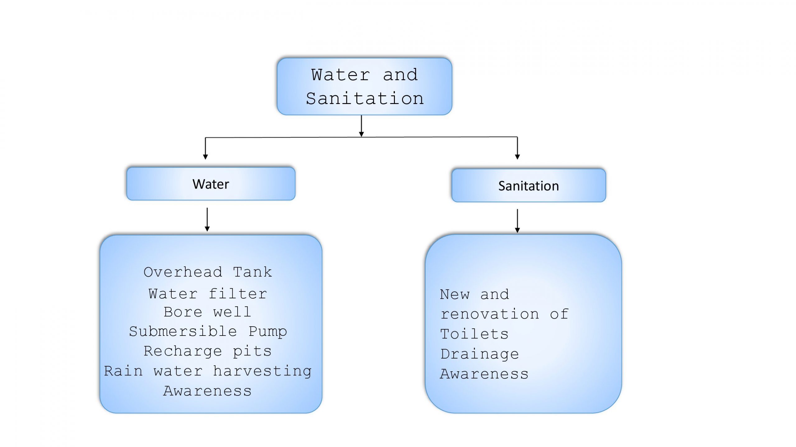 Water and Sanitation Projects – Tibetan Health