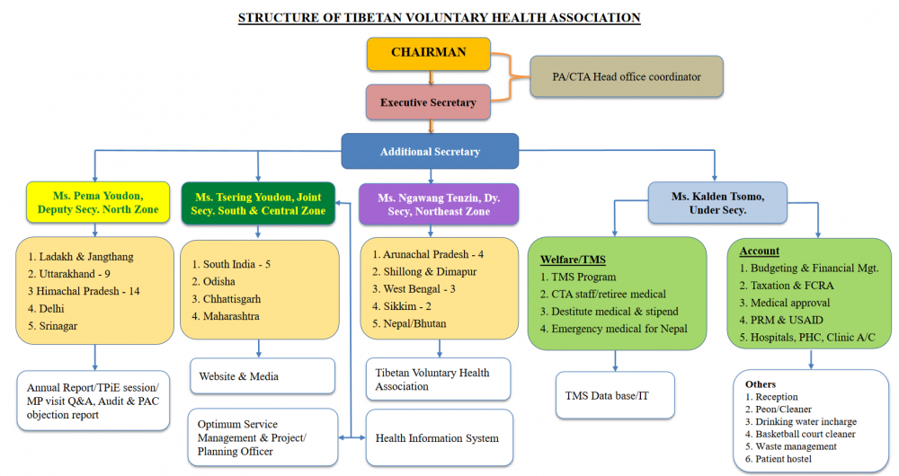 Division & Organization in Chart – Tibetan Health